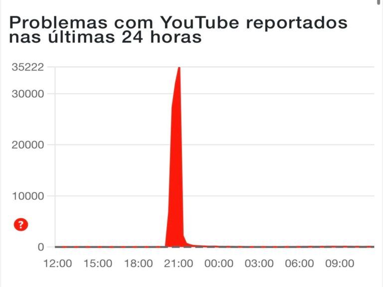 Youtube caiu? Entenda o que aconteceu e se a plataforma já voltou ao ...